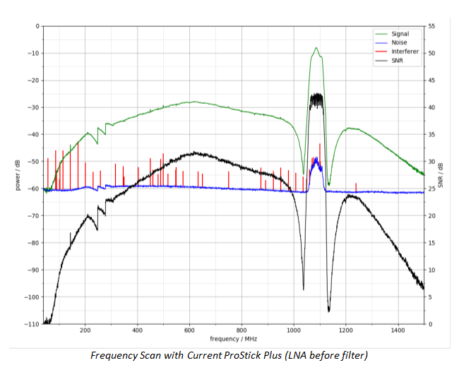 An Inside Look Into FlightAware's Software Defined Radio